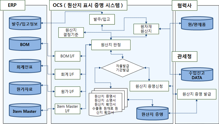 OCS (FTA) - 삭제 - 디비밸리(주) - 기업용 소프트웨어 개발 전문회사